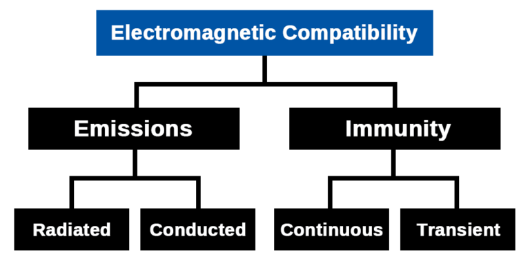 EN 50264 Cable (EMC) Test Method Steps