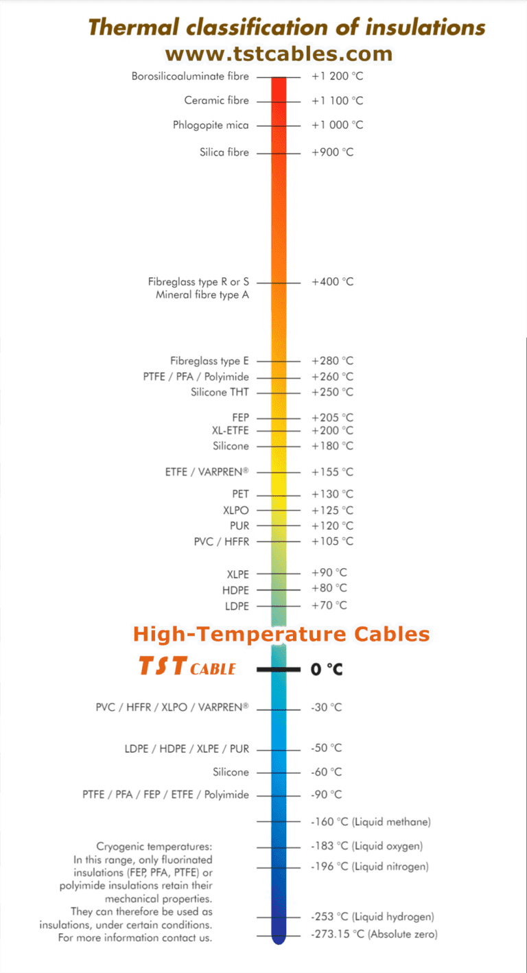 Analyzing temperature classification of high temperature cables（-190°C ...