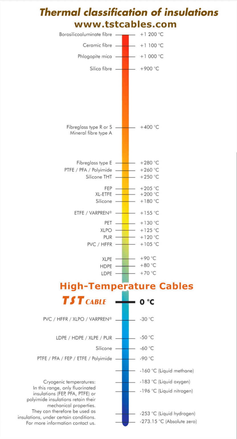 Analyzing temperature classification of high temperature cables（-190°C ...